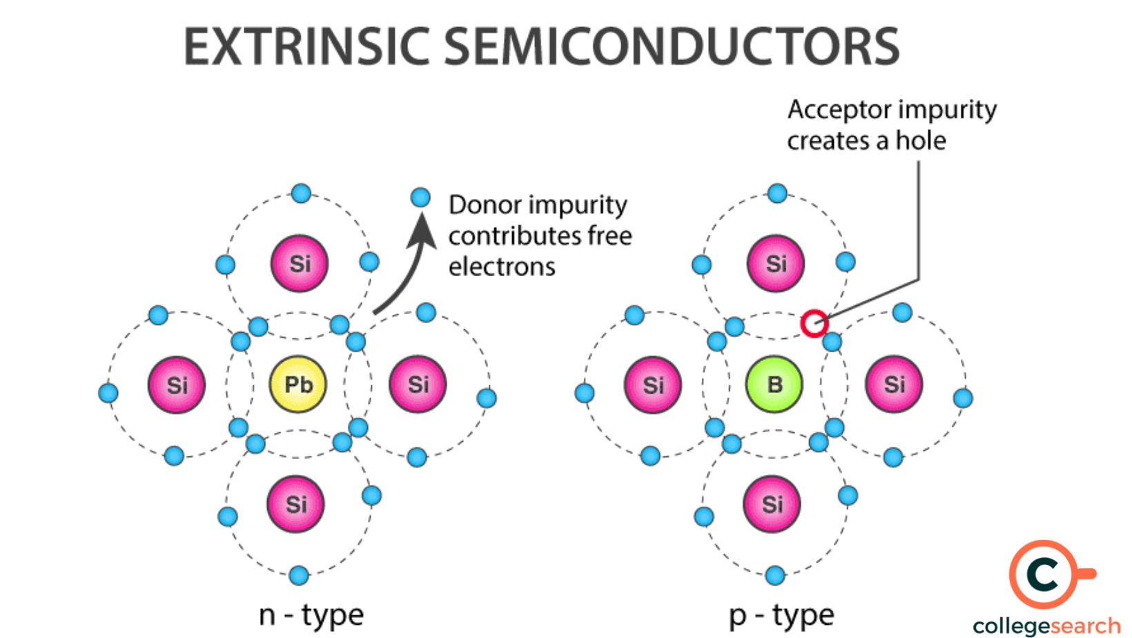 Extrinsic Semiconductor: Definitions, Examples, Facts, Types, Uses, and ...