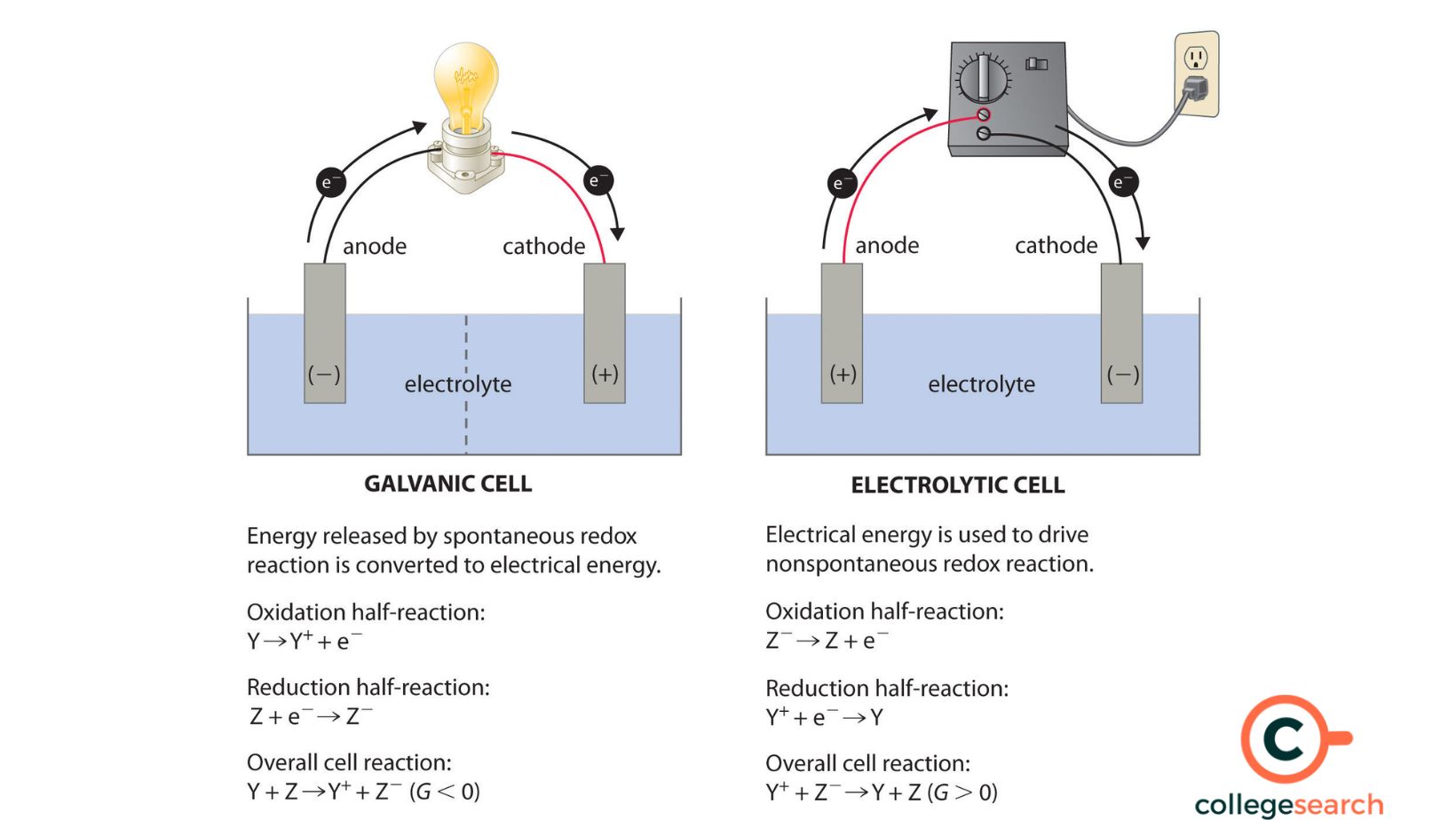 Electrochemical Cell: Definitions, Examples, Electrochemistry ...
