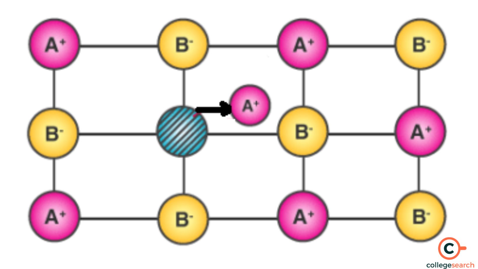 Frenkel Defects: Definitions, Examples, Characteristics, Calculation ...