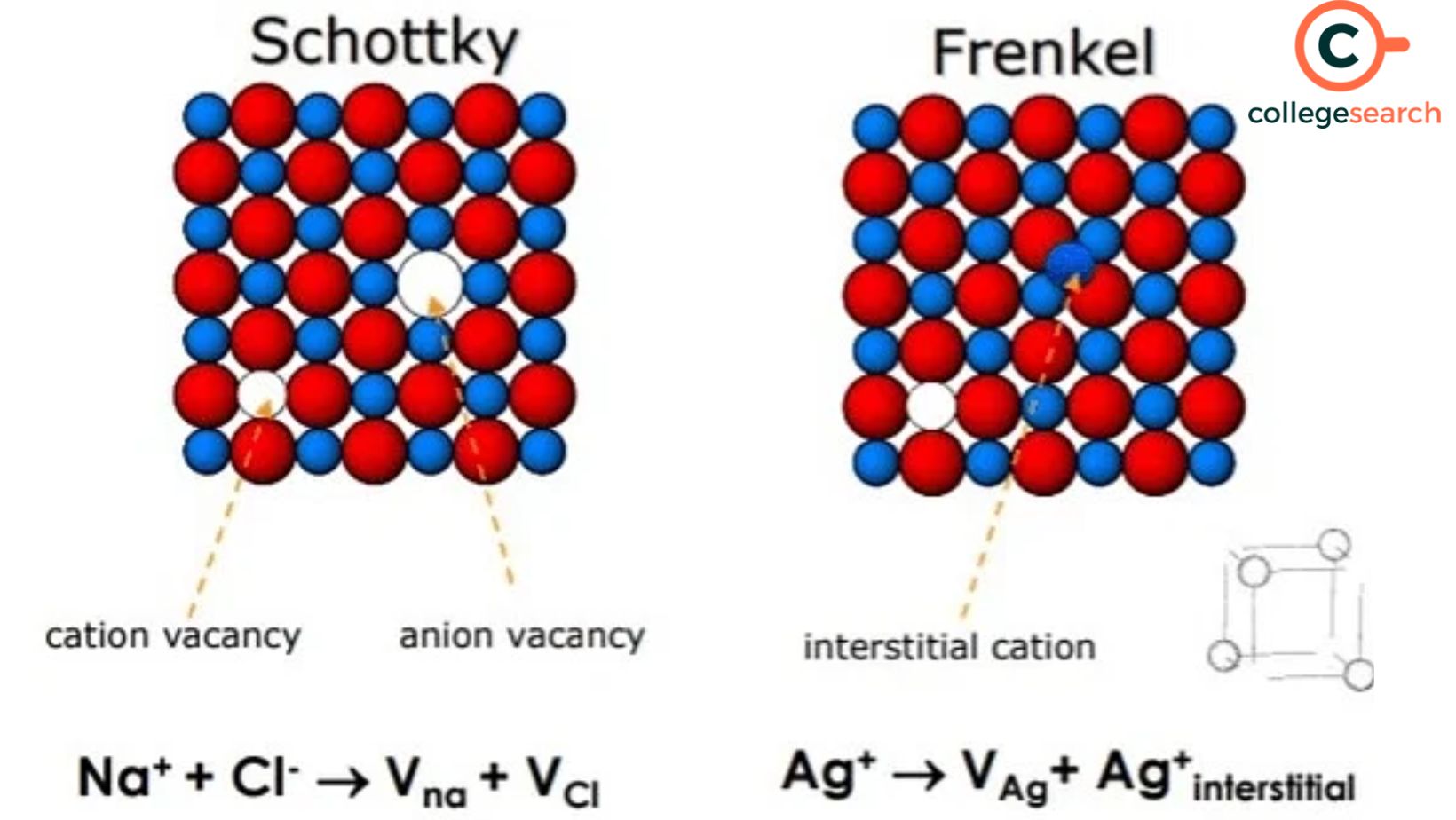 Frenkel Defects: Definitions, Examples, Characteristics, Calculation ...