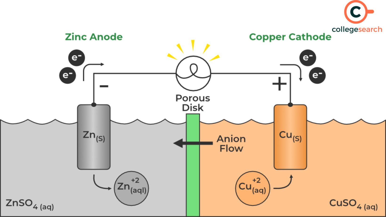 Galvanic Cells: Definitions, Examples, How They are Created, Principles ...
