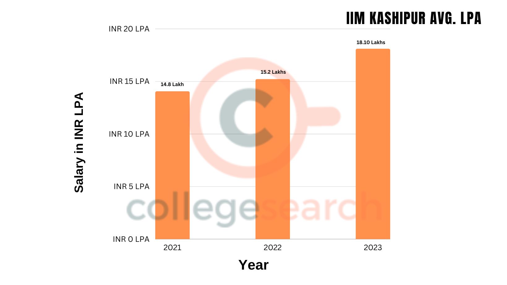 IIM Kashipur- Indian Institute of Management, Kashipur Placements ...