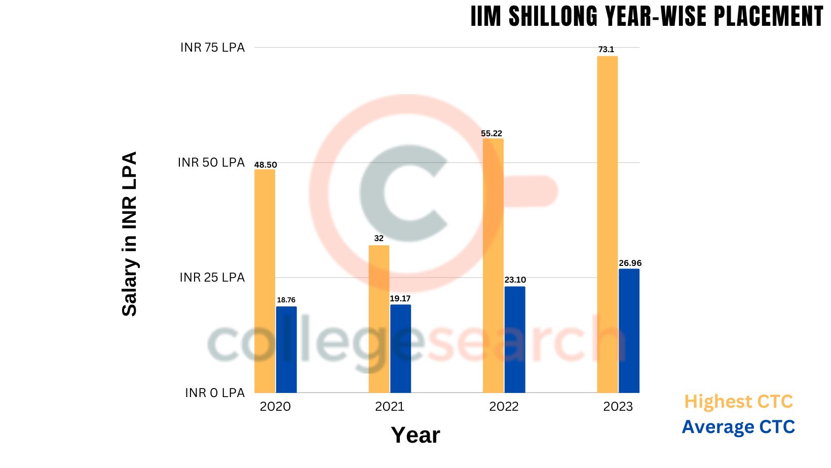 IIM Shillong- Indian Institute of Management, Shillong: Latest Rankings ...