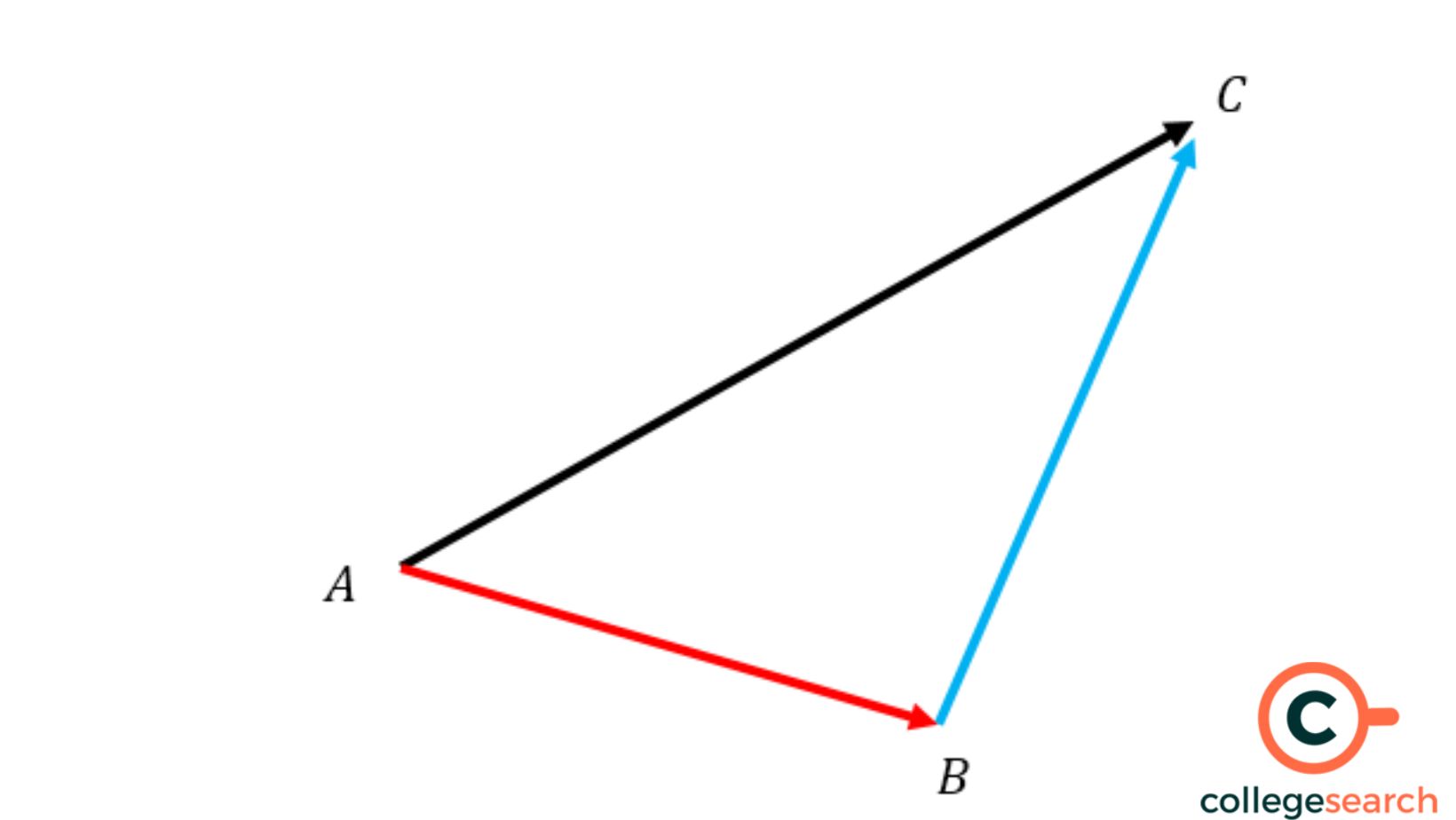 Triangle Law of Vector Addition: Definitions, Formula, Derivations ...