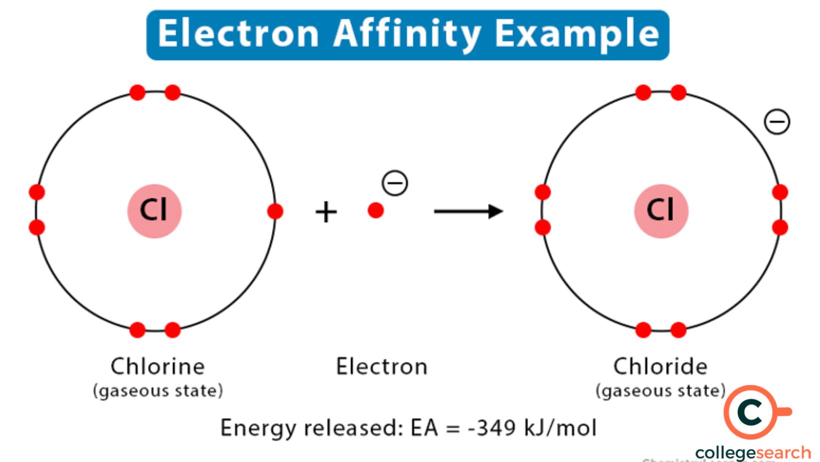 Electron Affinity: Factors Affecting, Halogens, Periodic Trends, Metals ...