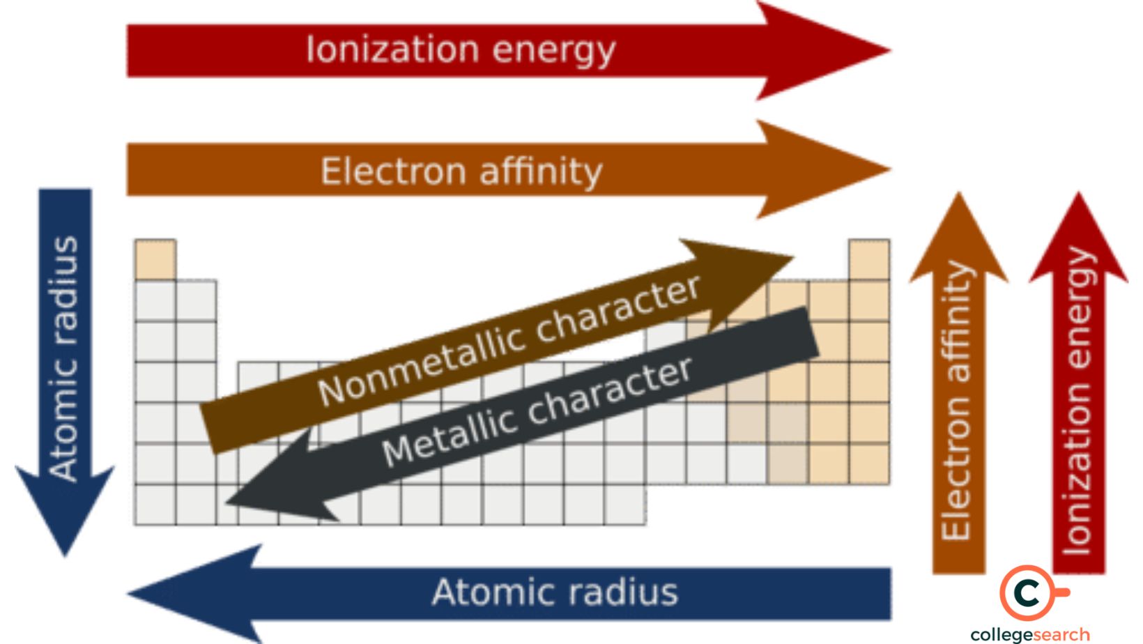 Electron Affinity: Factors Affecting, Halogens, Periodic Trends, Metals ...
