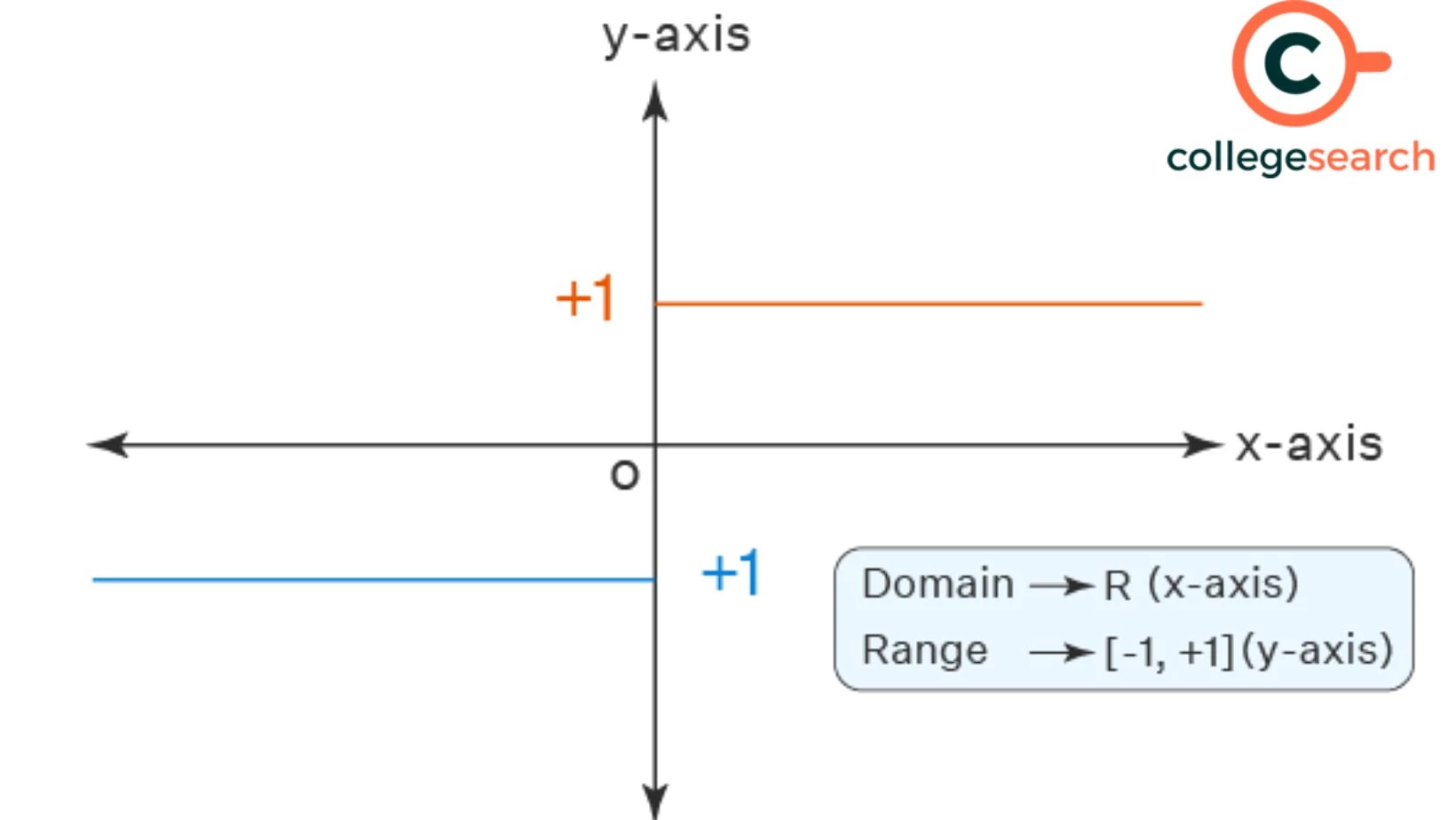 Signum Function: Definitions, Examples, Properties, Domain, Graph, and ...