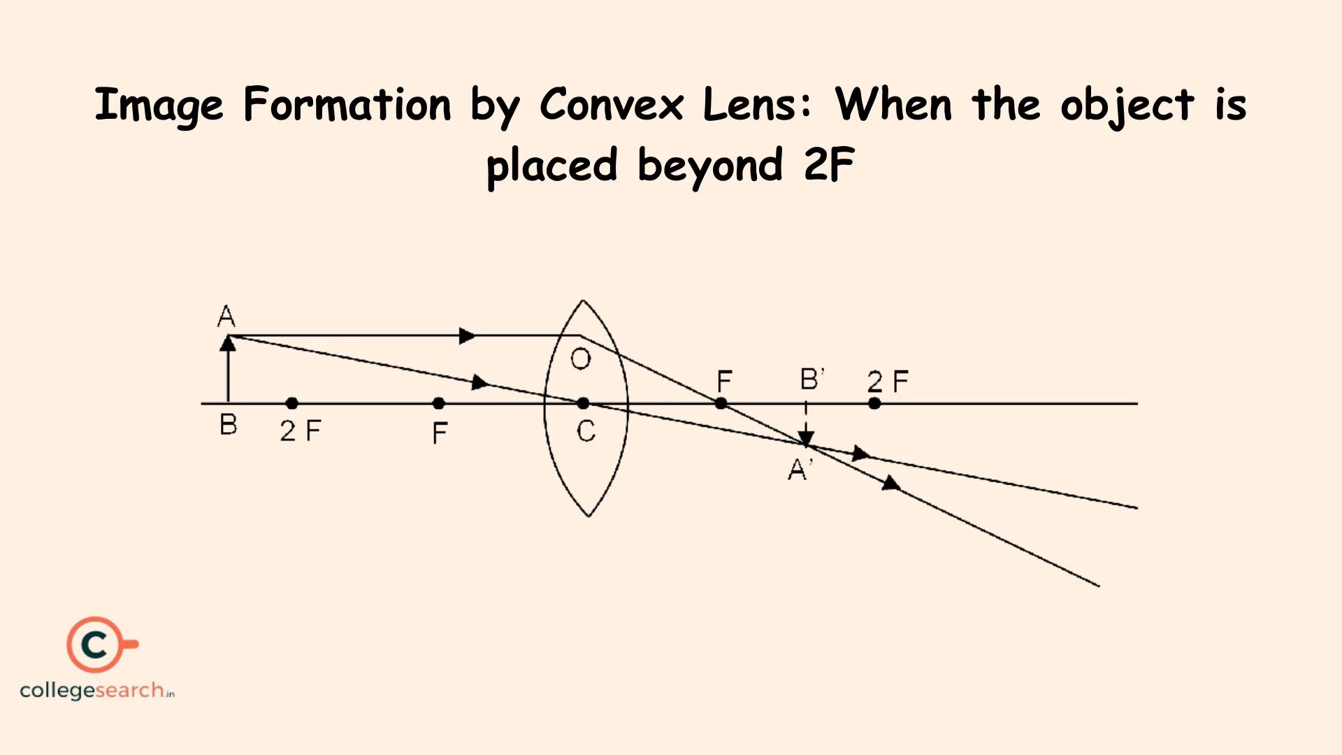 Convex Lens Image Formation - Ray Diagram, Focal Length, Formula ...
