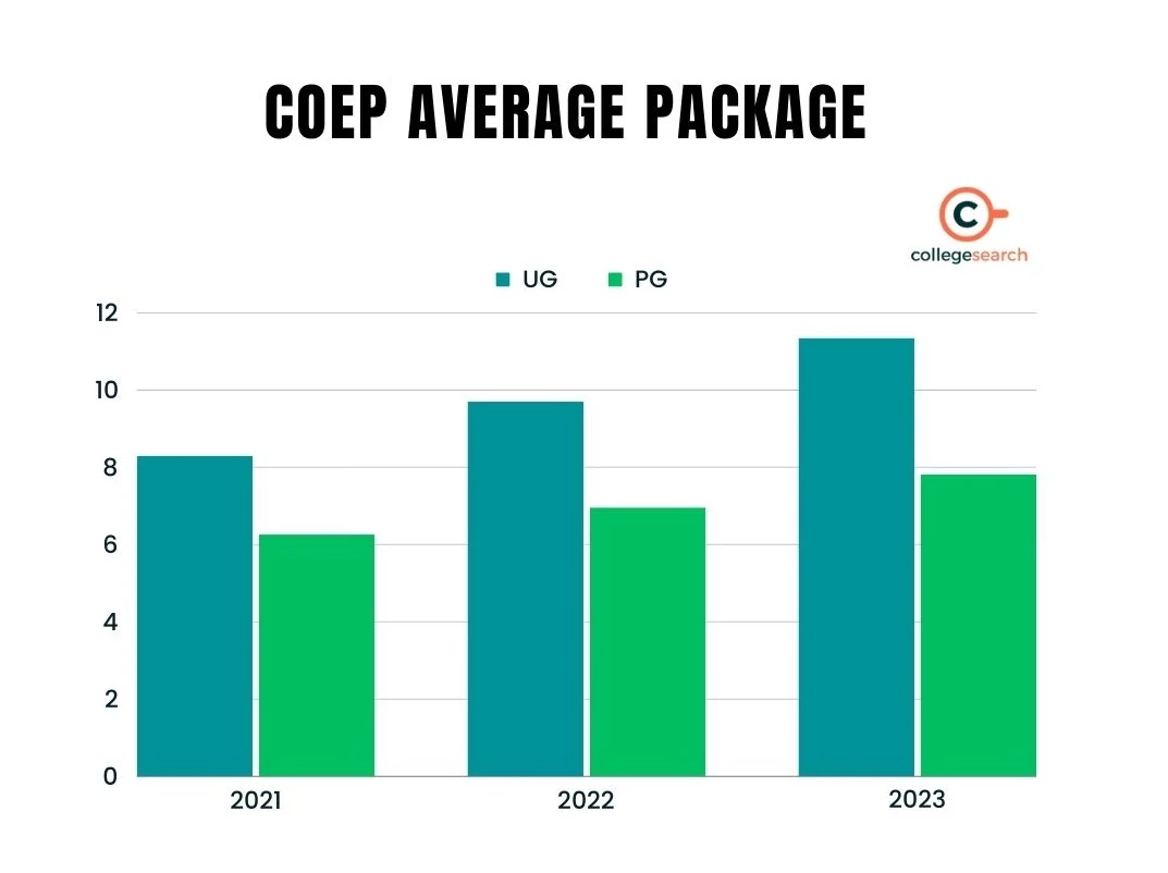 COEP Placements 2023-Average Package & Highest Package