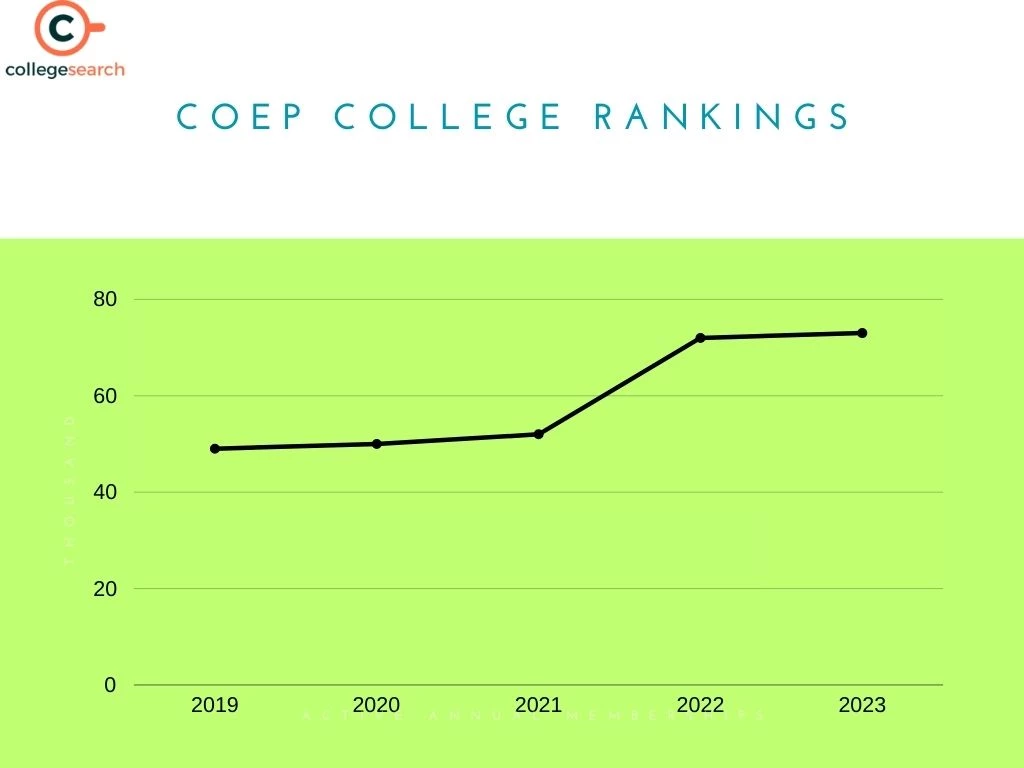 College of Engineering (COEP), Pune: Latest Fees, Courses, Admissions ...