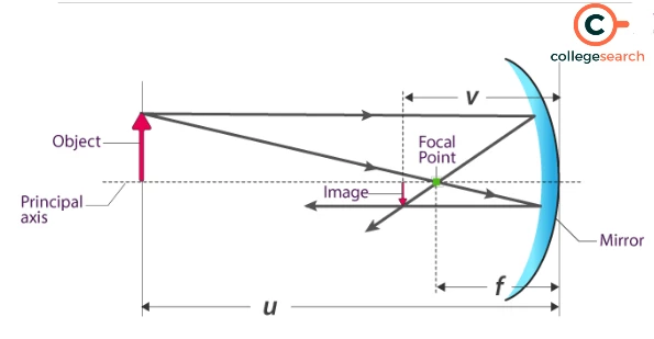 Mirror Formula - Equation, Derivation, Examples, Applications ...
