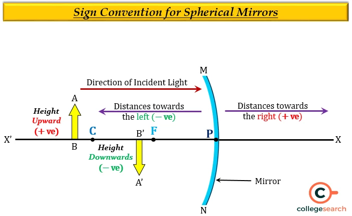 Mirror Formula - Equation, Derivation, Examples, Applications ...