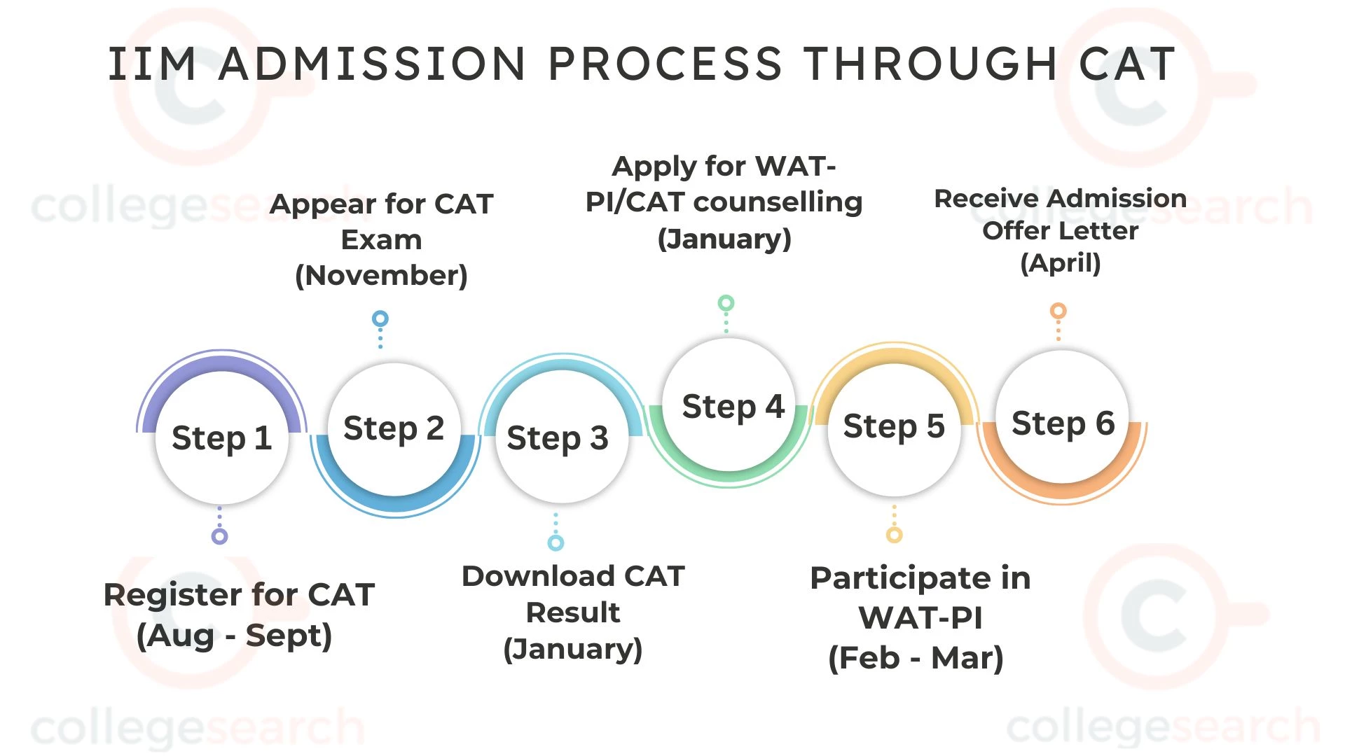 IIM Admission Process 2025: Check CAT Cutoff, College-Wise Selection ...
