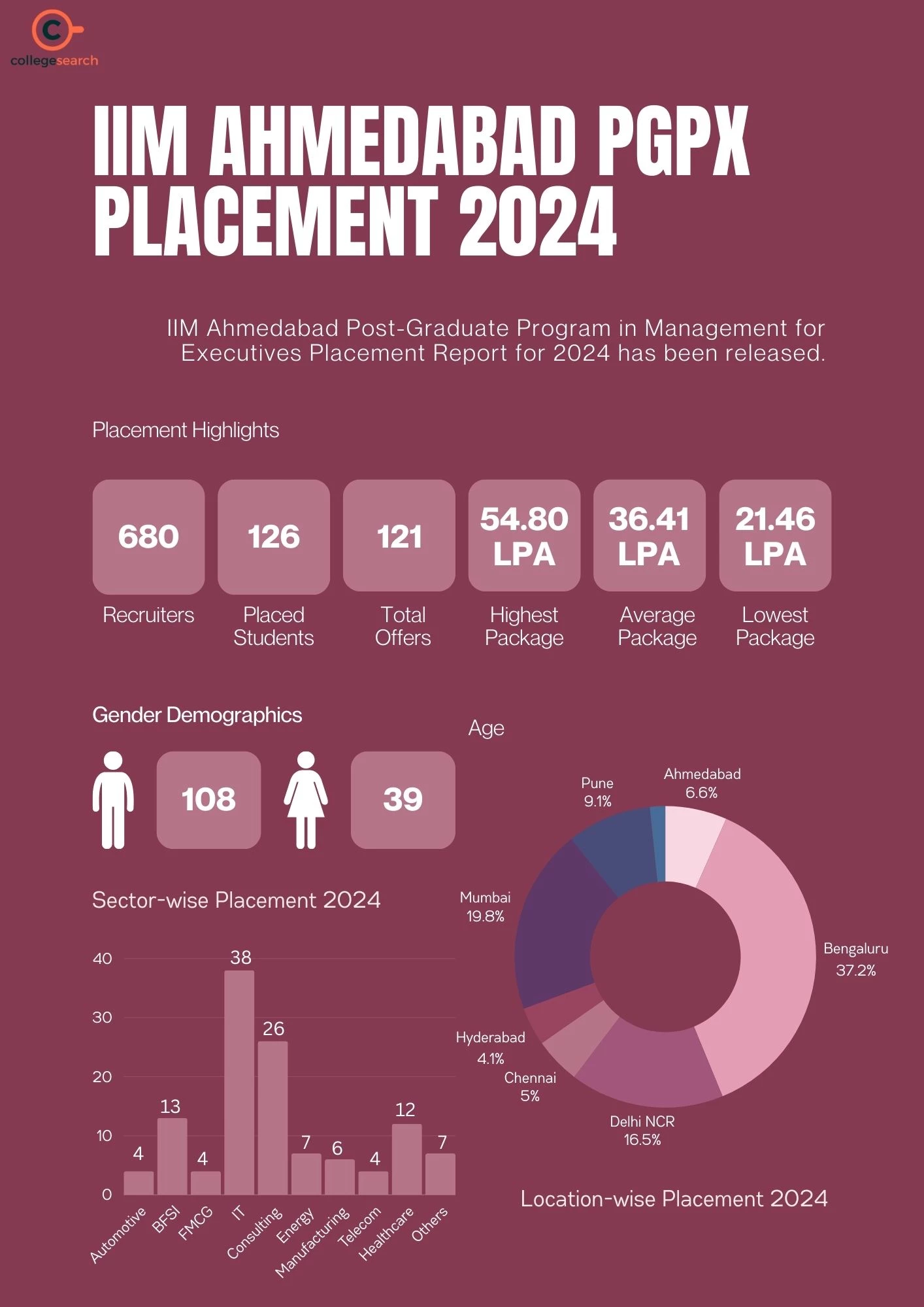 IIM Ahmedabad Placements 2025: Average Package, Highest Package, Summer ...