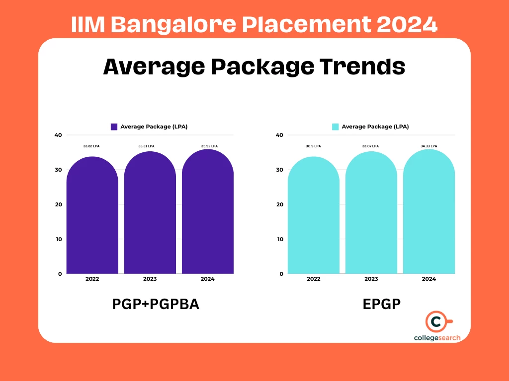 IIM Bangalore (IIMB) Placements Details 2025, Average Package, Highest ...