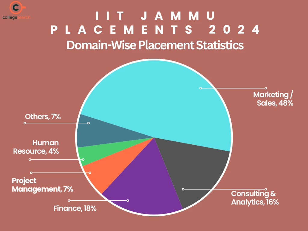 Indian Institute of Management (IIM Jammu), Jammu Placements Details ...