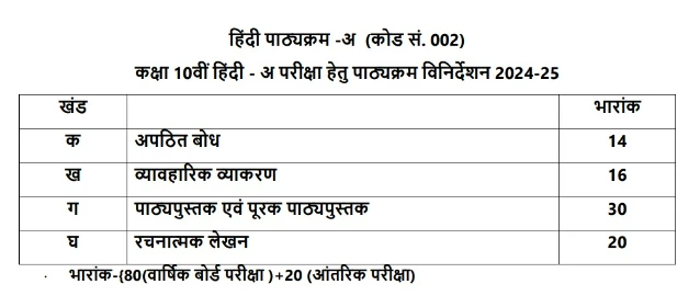 CBSE Class 10 Hindi Syllabus 2025: Updated Curriculum & Exam Pattern
