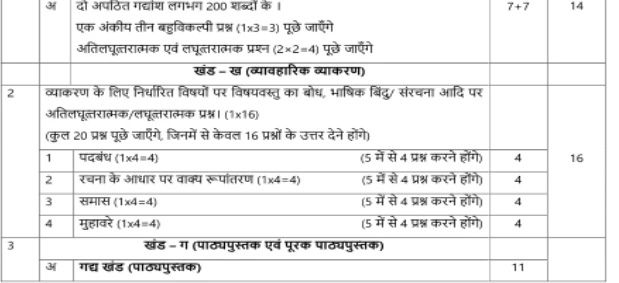CBSE Class 10 Hindi Syllabus 2024-25: Download PDF
