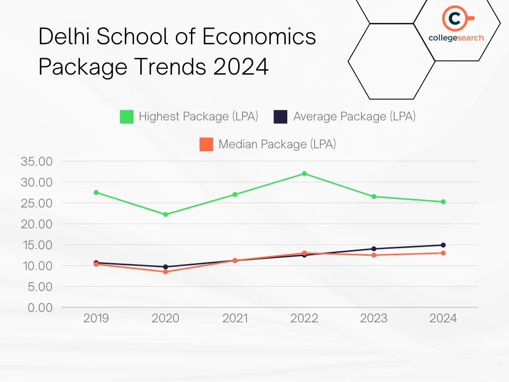 Delhi School of Economics (DSE) Placements Details 2025, Average ...