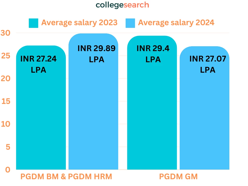 XLRI Jamshedpur, Jamshedpur Placements Details 2025, Average Package ...