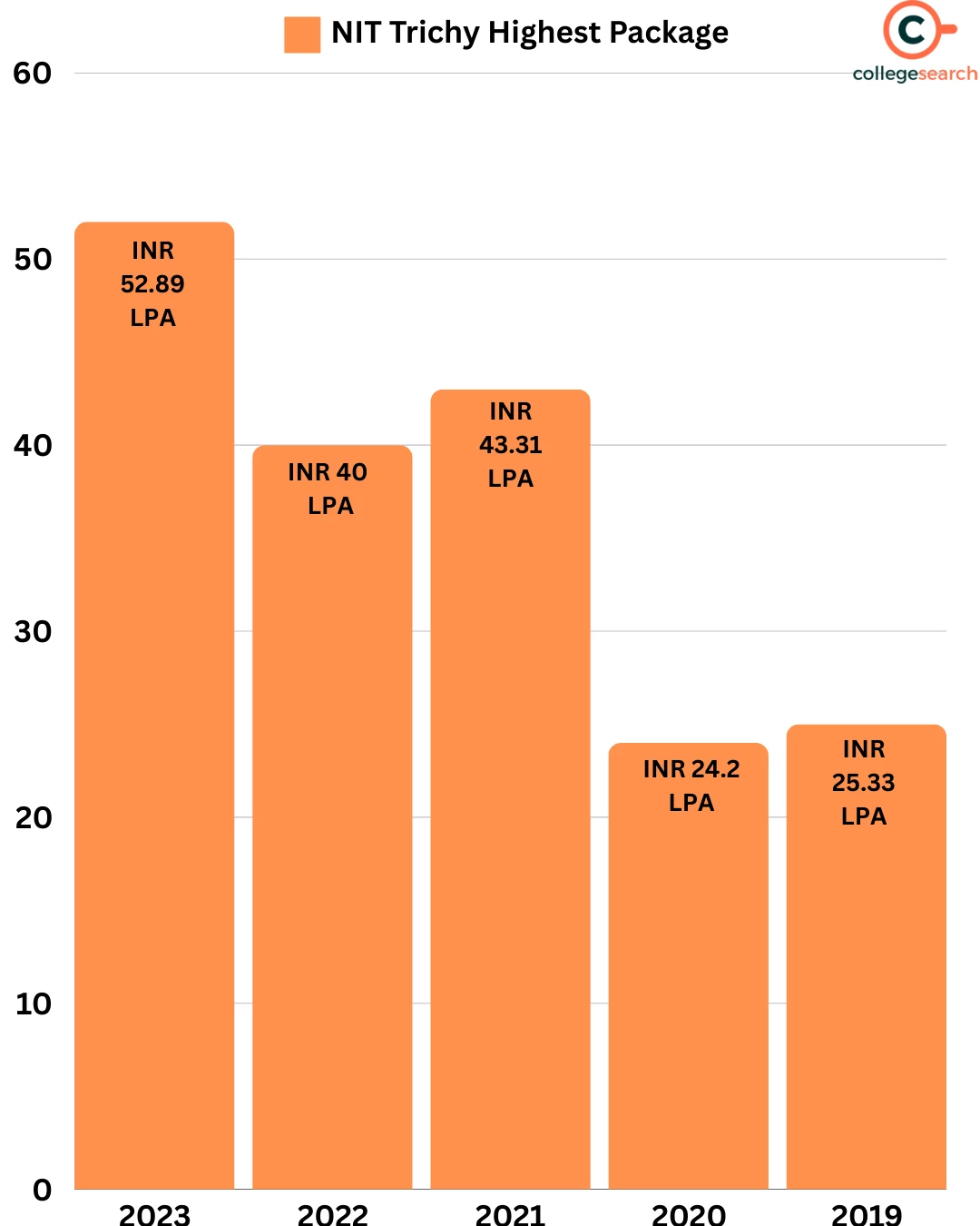 National Institute of Technology (NIT), Trichy Placements Details 2025 ...