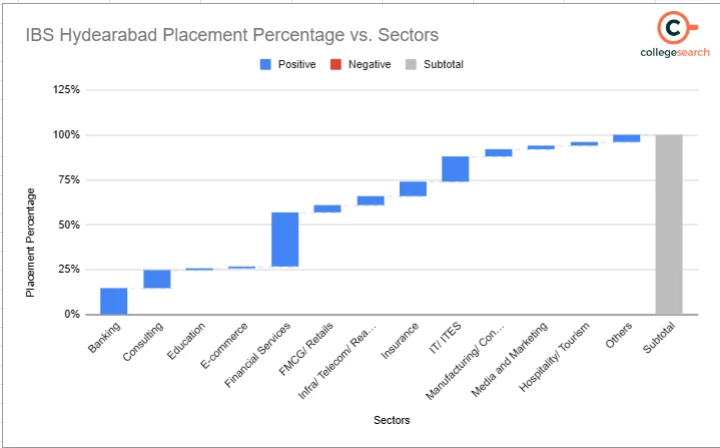 ICFAI Business School (IBS Hyderabad), Hyderabad Placements Details ...