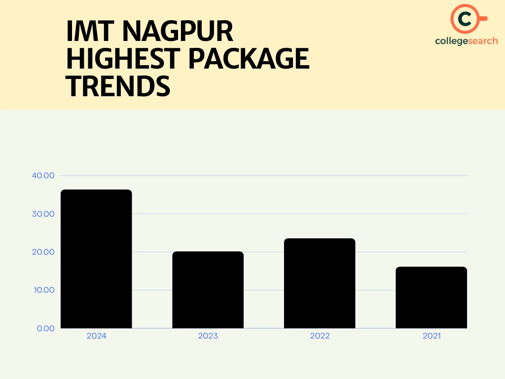 IMT Nagpur Placements Details 2025, Average Package, Highest Package