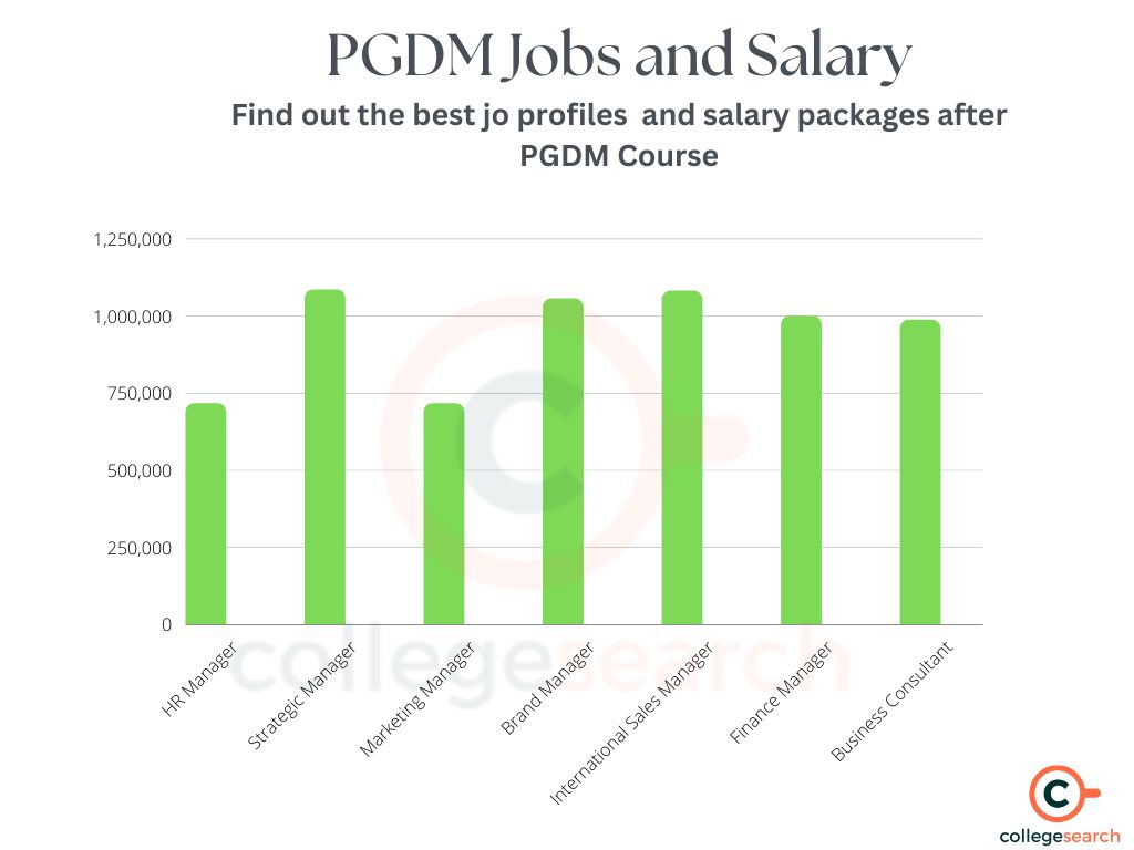 PGDM: Full Form, Course, Eligibility, Admission, Fees, Colleges, Salary ...