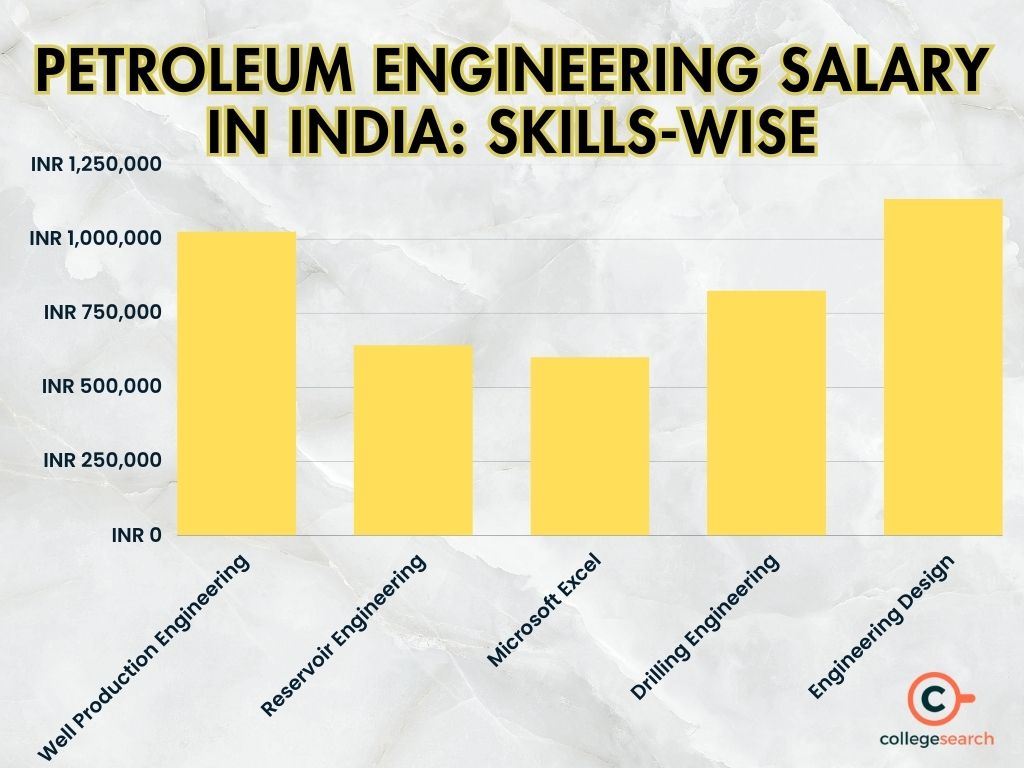 Petroleum Engineering Salary in India 2025