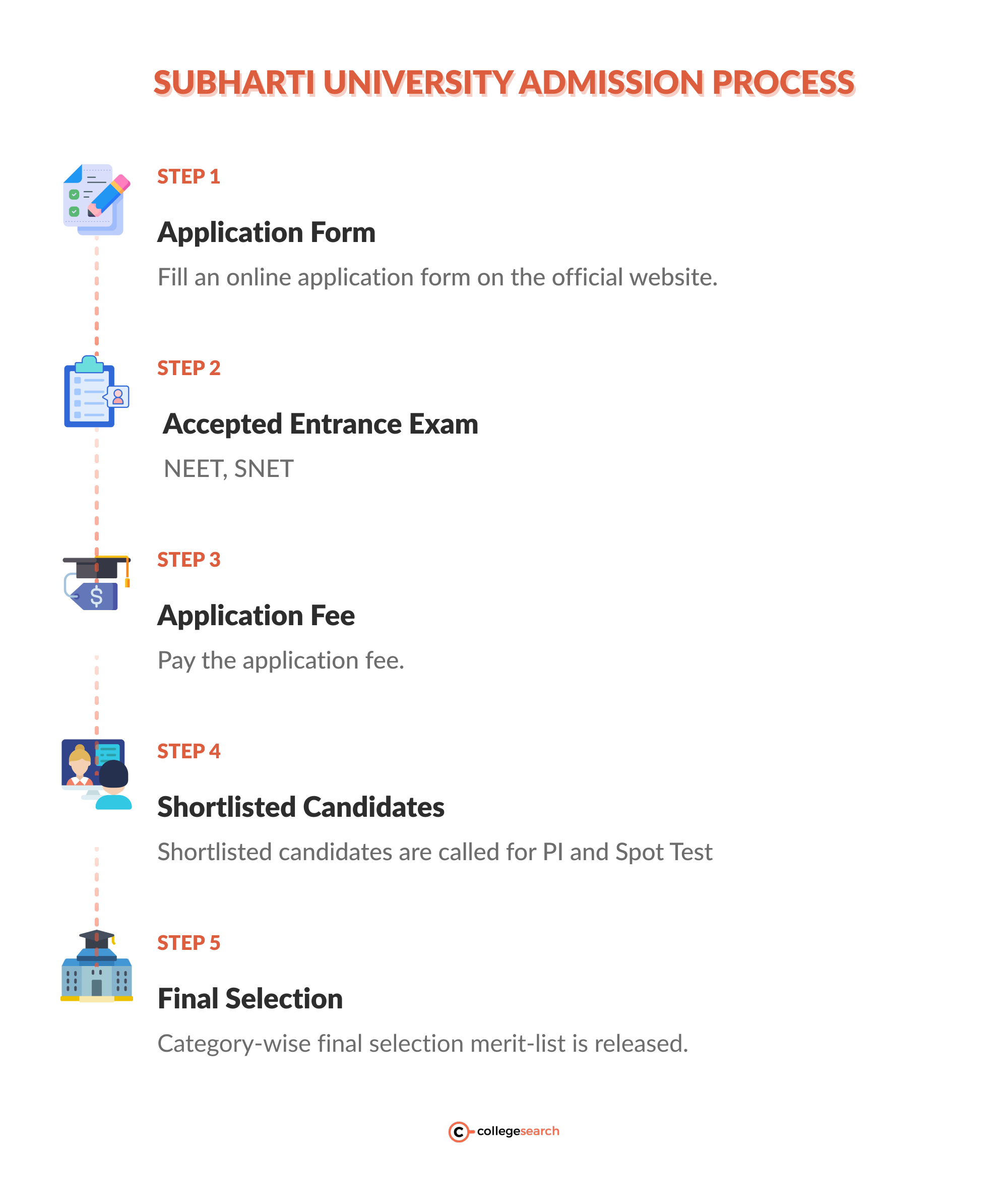Subharti University: Courses and Fees, Result | CollegeSearch