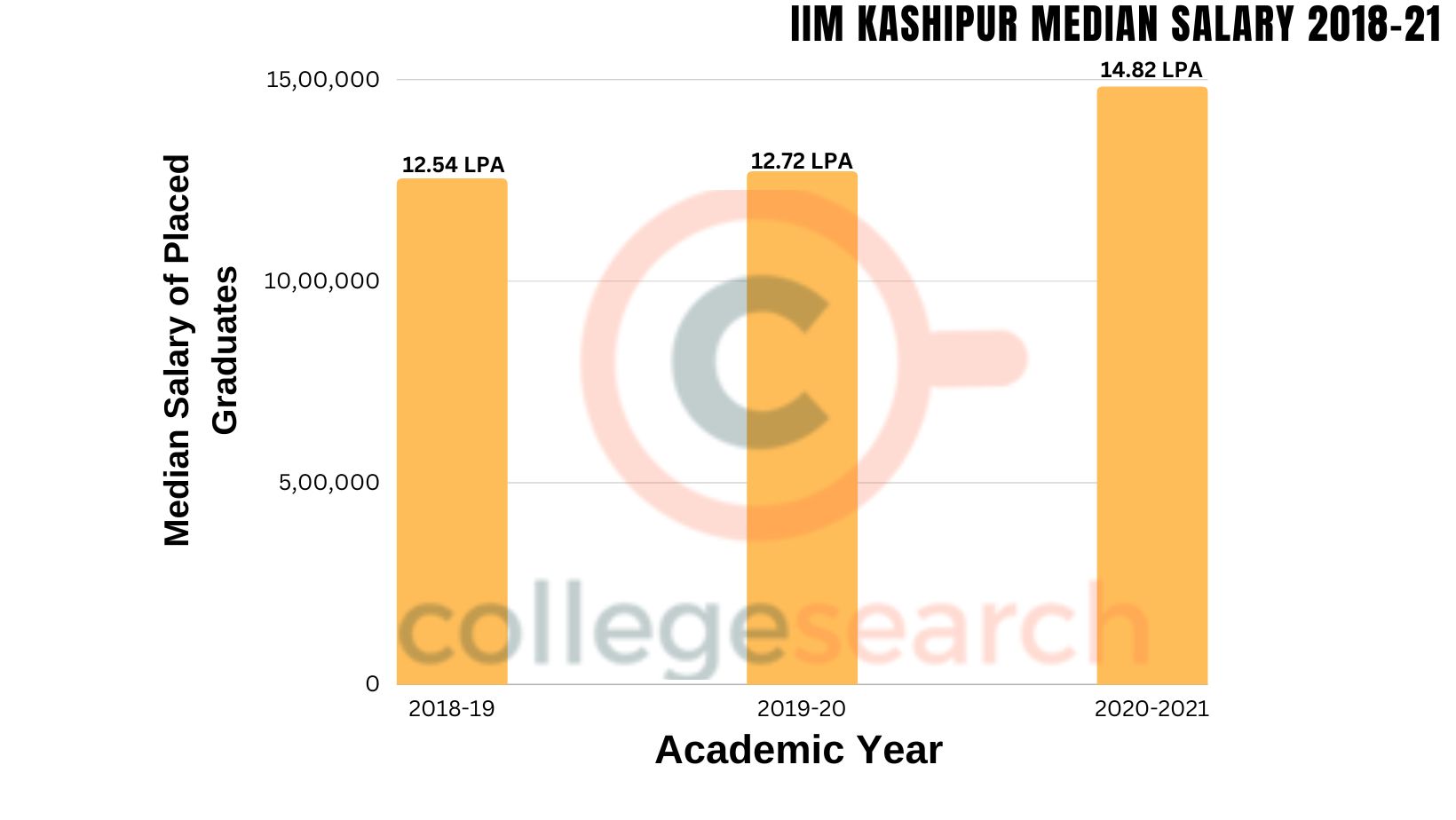 IIM Kashipur- Indian Institute of Management, Kashipur Placements ...