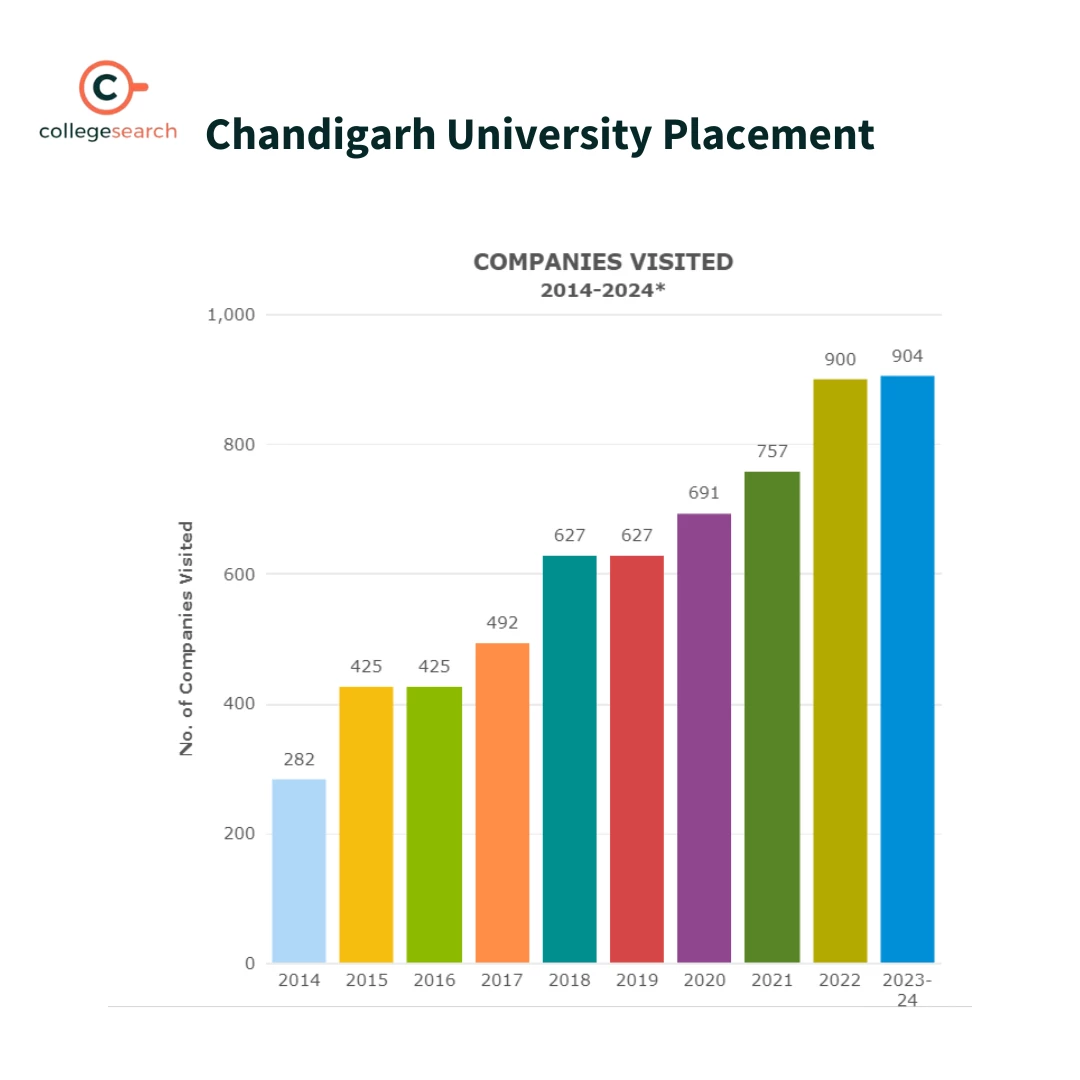 Chandigarh University: Courses, Fees, Admissions, Cutoffs, Reviews