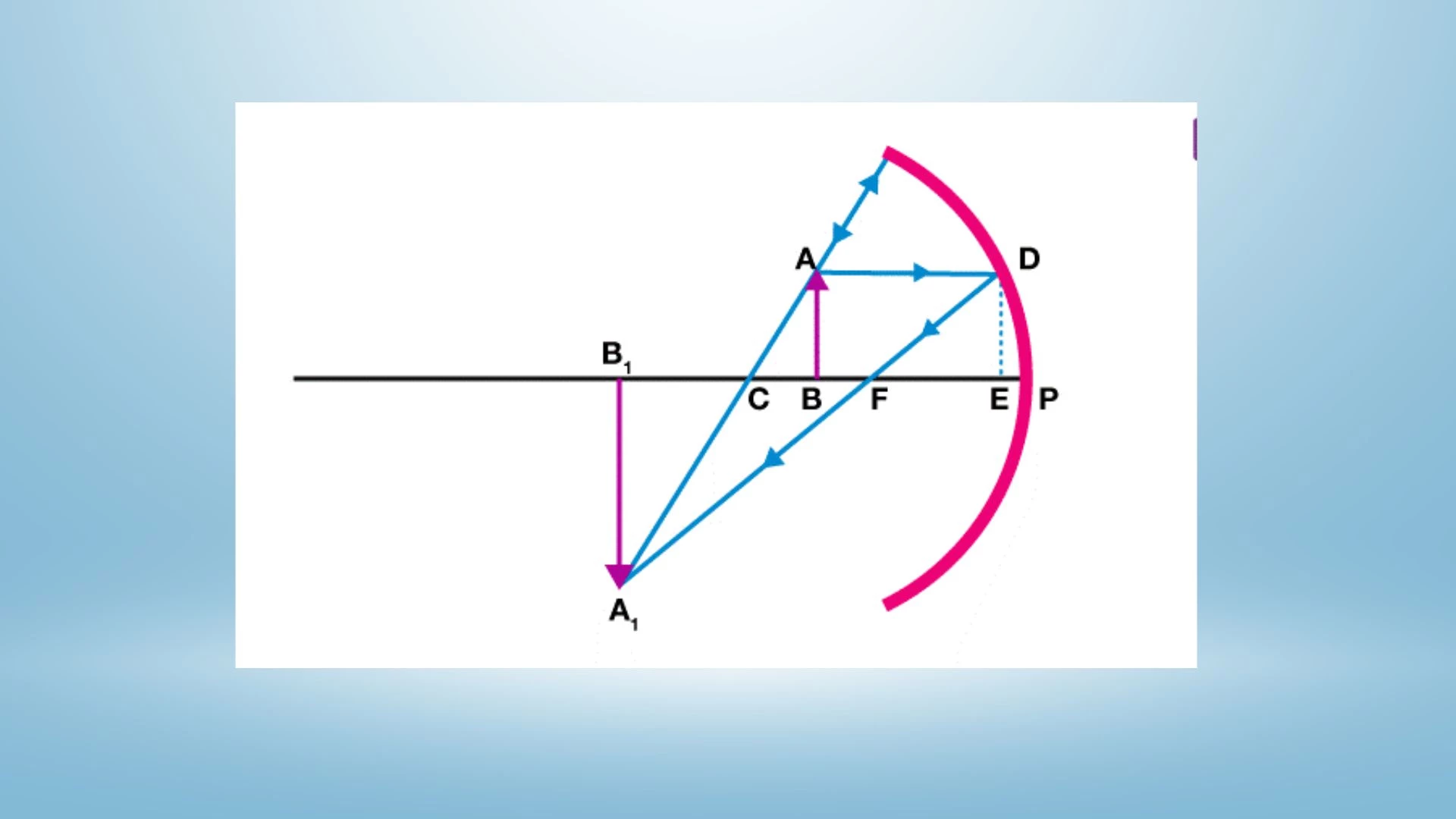 A Detailed and Step-by-Step Guide on Mirror Formula Derivation