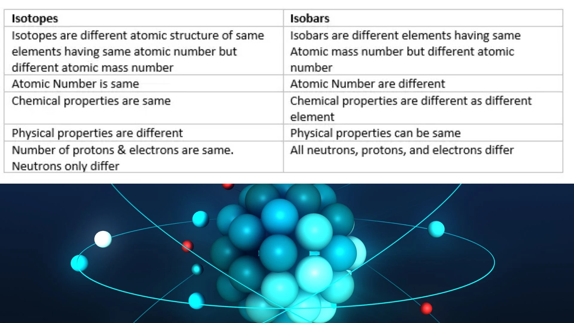 Difference Between Isotopes and Isobars: A Detailed Comparison