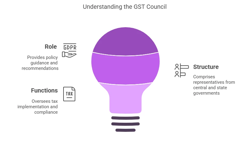 Goods and Services Tax Council (GST Council): Role, Structure & Functions