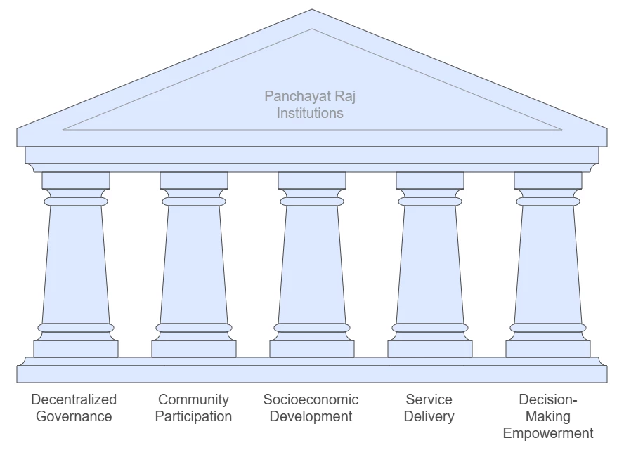 Panchayati Raj System in India: Structure, Functions and Importance for ...