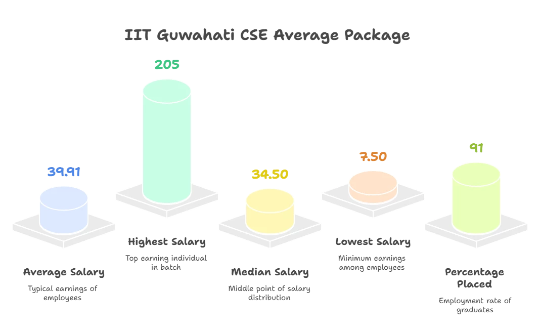 IIT Guwahati CSE Average Package 2024 | Highest Salary & Placement Trends