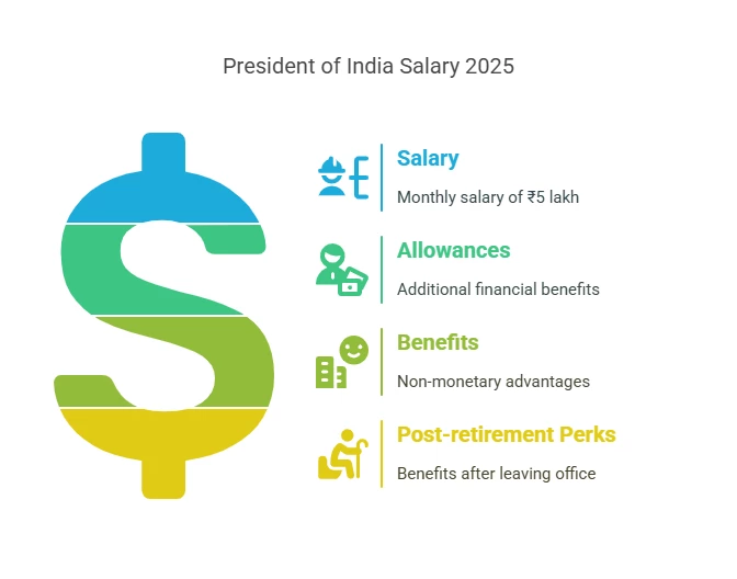 President of India Salary 2025: Pay, Allowances & Benefits