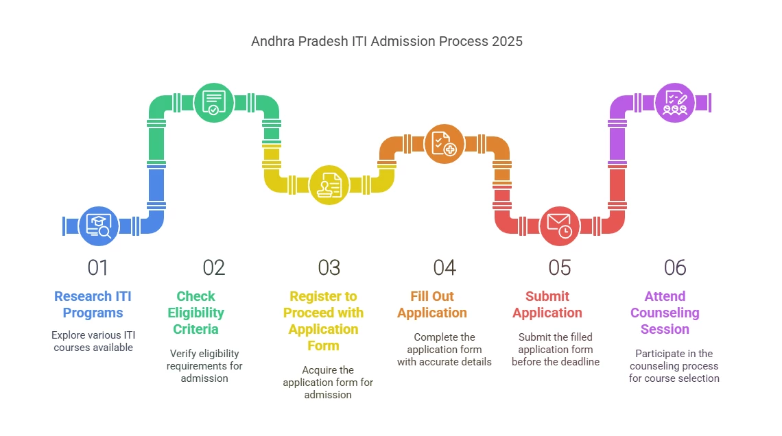 How to Apply for Andhra Pradesh ITI Admission 2025?