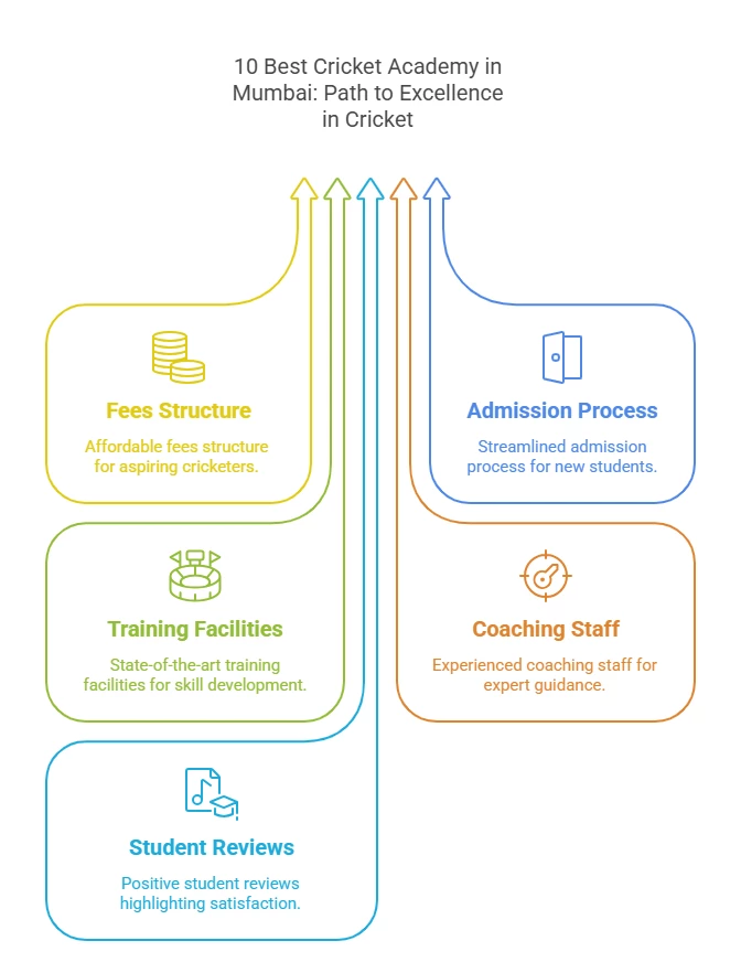 10 Best Cricket Academy in Mumbai 2025: Fees, Admissions, Facilities ...