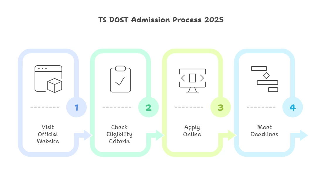 TS DOST Admission 2025: Official UG Degree Application & Seat Allotment