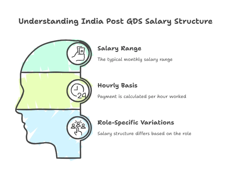 India Post GDS Salary in 2025: Basic Pay, Allowances and Benefits