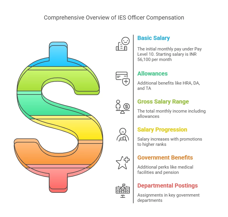 Indian Economic Service Salary 2025: How Much Do Indian Economic ...
