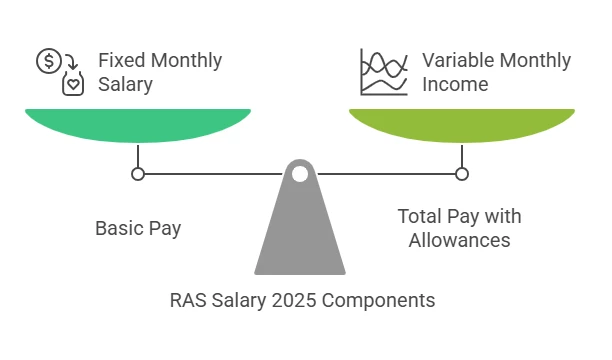 RPSC RAS Salary 2025: In-Hand Pay, Perks & Benefits under Rajasthan ...