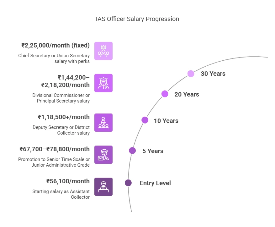 Insights on IAS Starting Salary, Salary After 5 Years, 10 Years, 20 ...