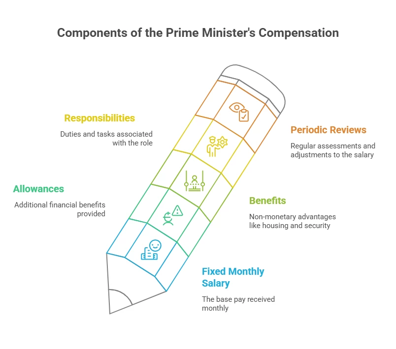 Prime Minister of India Salary 2025