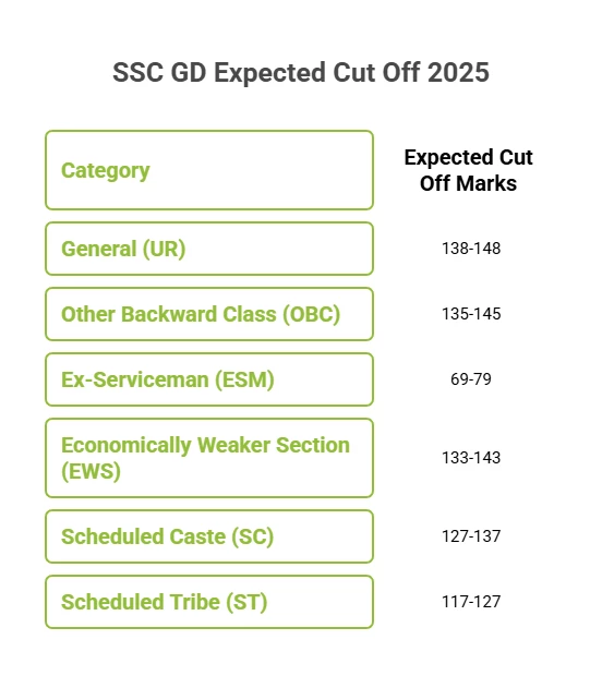 SSC GD Cut Off 2025: Category-Wise Expected & Previous Year Cutoff Marks
