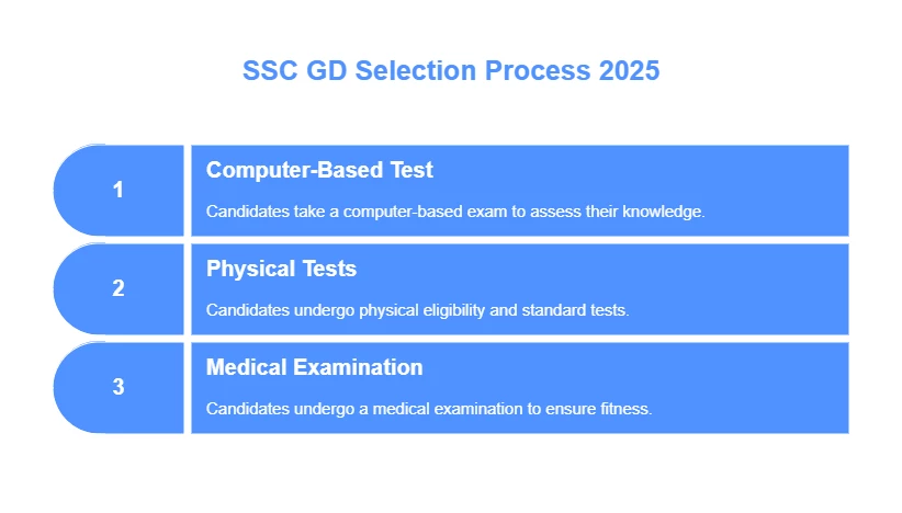 An Insightful Guide to SSC GD Selection Process 2025