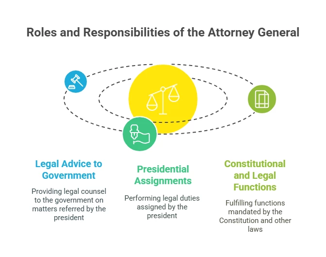 Attorney General of India(Article 76): Appointment, Term, Duties ...