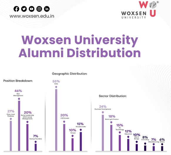 Woxsen University Placements 2025 - Highest Package ₹24 LPA with 100% ...